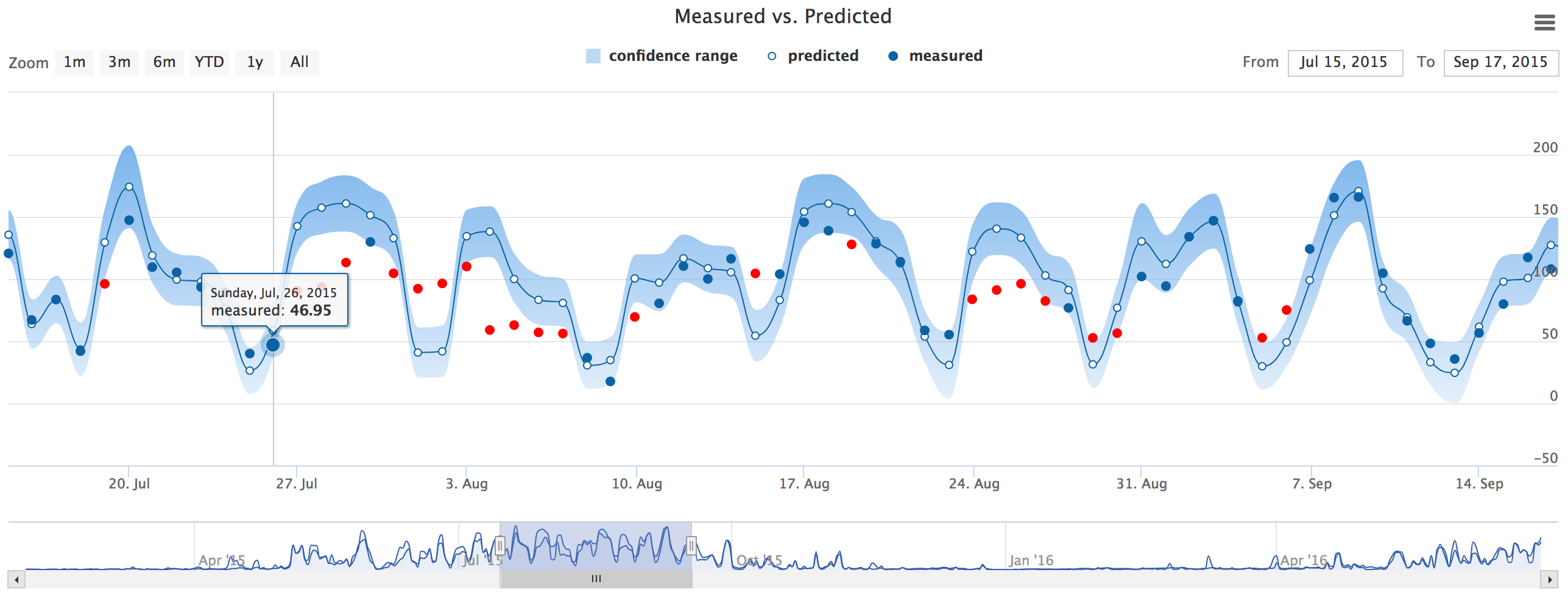 Energy Demand Forecasting Using Machine Learning Energy Demand Forecasting Using Machine Learning